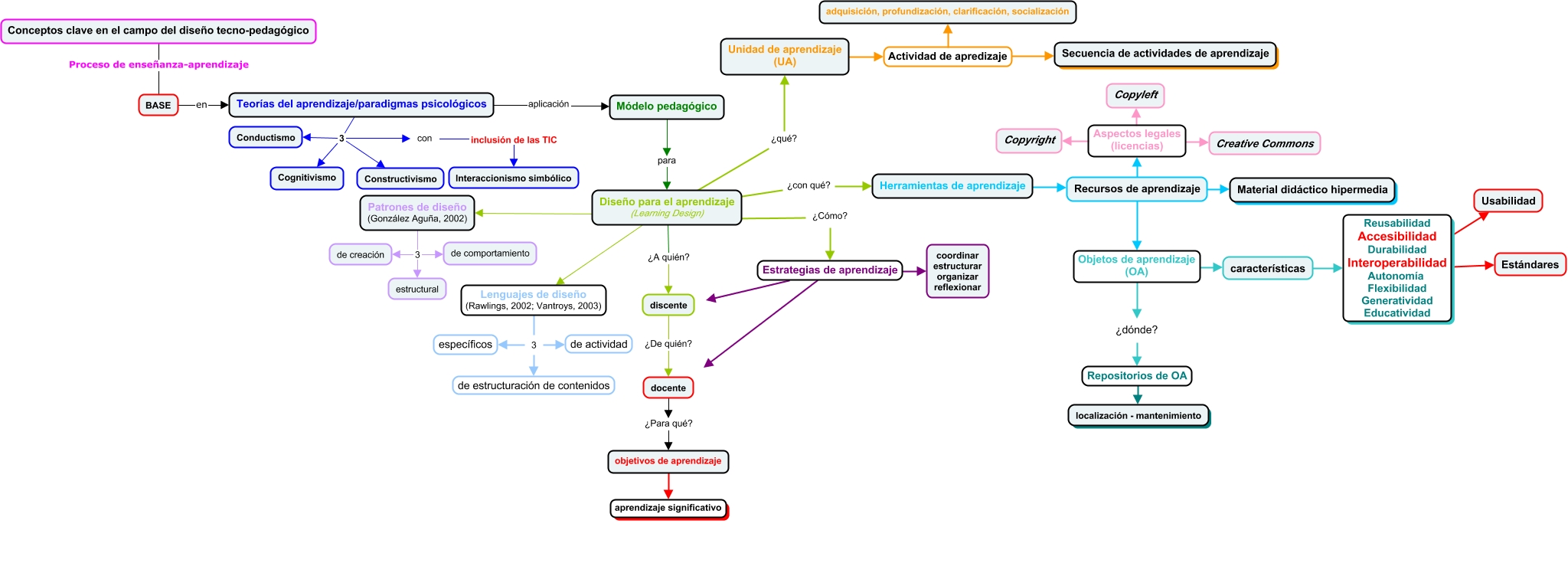 Conceptos clave en el campo del diseño tecno-pedagógico